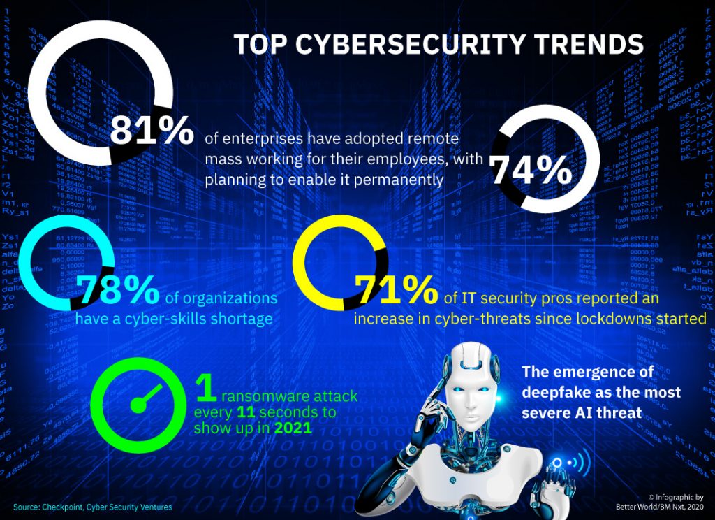 How COVID-19 has changed cybersecurity focus for 2021 | Better World