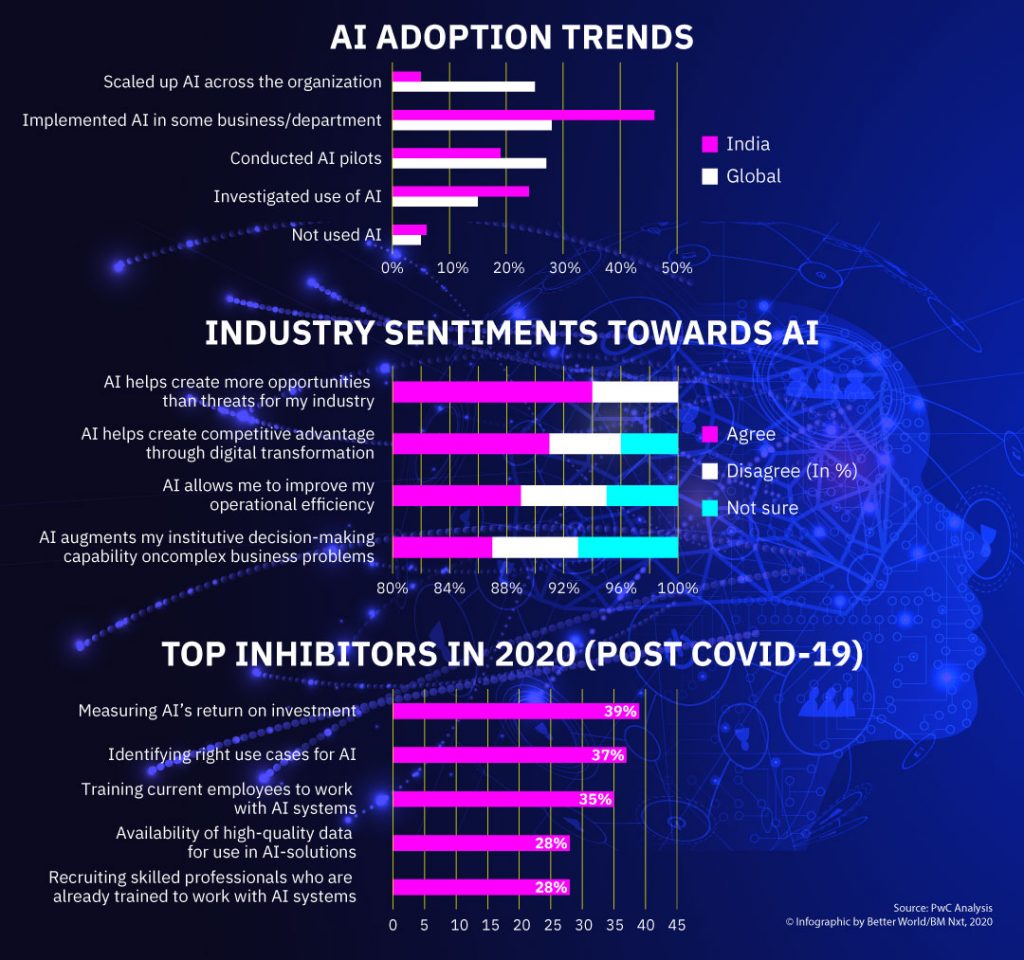 Enterprises in India leading AI adoption globally | Better World